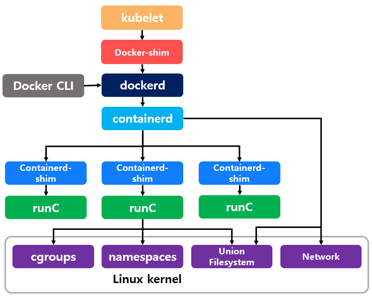 (Cloud)(Docker) 도커 엔진 | woobni's diary.